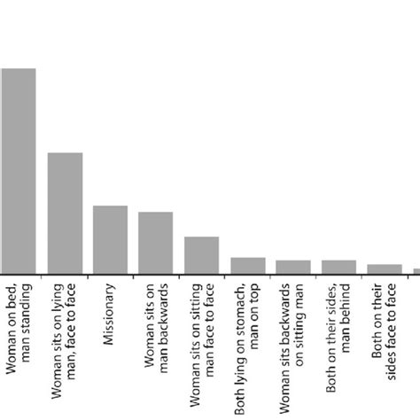 Frequency Of Sexual Positions In Number Of Cases Chi Square 560 P Download Scientific Diagram