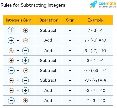 Addition Of Integers Rules And Examples