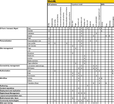 An Association Table Representing Webml Excerpt Download Table An Association Table Representing Webml Excerpt Download Table