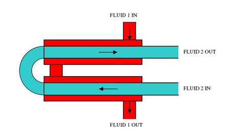 Schematic Diagram Of Double Pipe Heat Exchanger What Is A Do