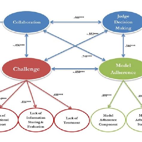 Final Structural Regression Model Model C4 Note Rmsea Root Mean