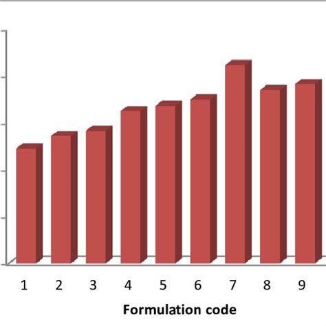 Graphical Presentation Of Mucoadhesive Strength In Vitro Dissolution