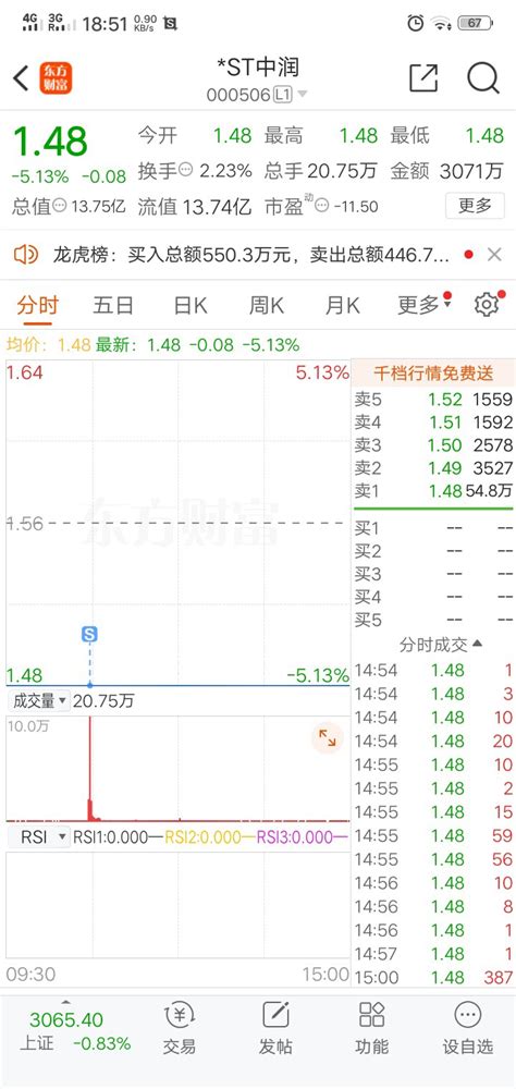 终于跑出来了满仓炒股大忌 ST中润 000506 股吧 东方财富网股吧