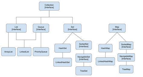 Java Collection Ve Map Interface Ezgi Dolma