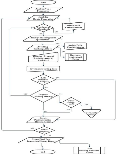 Flowchart Of Proposed Manet Convergence Scenario In The Swift Implicit