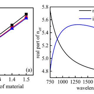 A The N Eff N 0 Relation Between Effective Index Of MIM Waveguide And Download Scientific