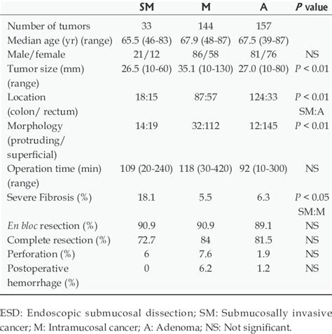 Characteristics Of Colorectal Tumors Resected By Endoscopic Submucosal Download Table