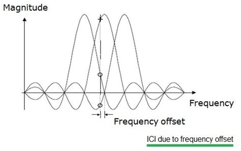 Effect Of Carrier Frequency Offset Download Scientific Diagram