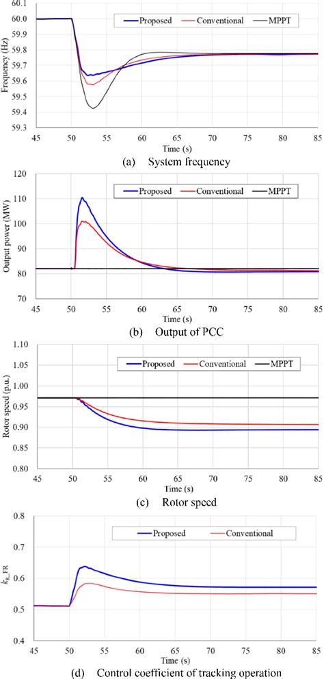 Figure 1 From Adaptive Frequency Droop Feedback Control Based Power