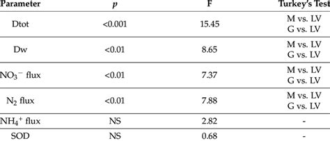 Results Of The One Way Anova And Tukeys Test P