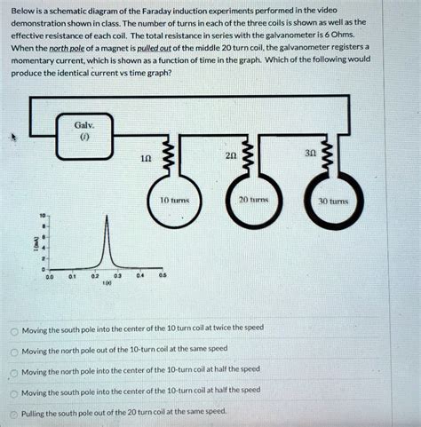 Solved Below Is A Schematic Diagram Of The Faraday Induction Experiments Performed In The Video