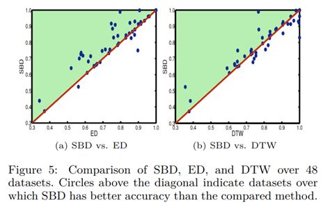 论文阅读 时序聚类k Shape Kshape时间序列模型 Csdn博客