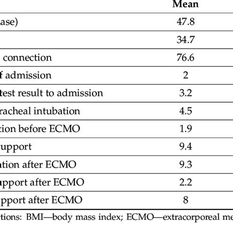 Basic Characteristics Of Long Term Ecmo Survivors Download