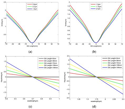 Photonics Free Full Text Design Of A Spaceborne Compact Off Axis Multi Mirror Optical