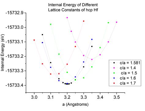 Determining The Lattice Constants Of Hf In An Hcp Crystal Structure