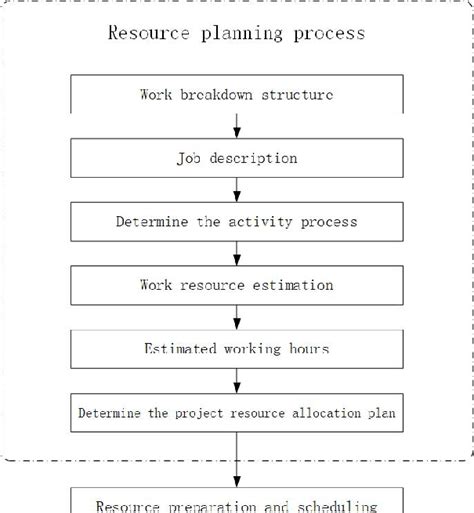 Resource Planning Flow Chart Download Scientific Diagram