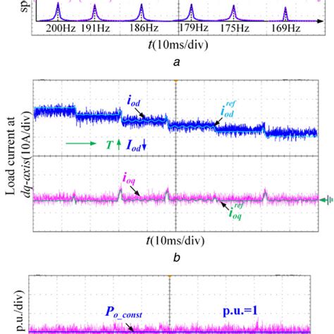 Bode Plots Of Circulating Current Control A Open Loop System Of
