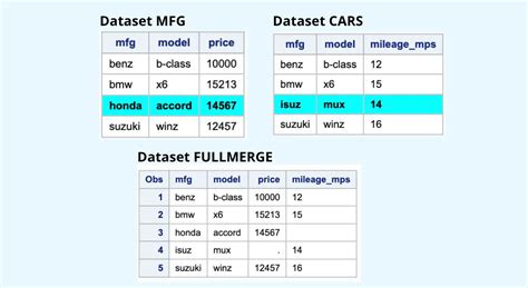 Data Step Merge Sas 9to5sas