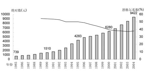 农村居民家庭人均收入及恩格尔系数变化年对比分析挂云帆 农村居民家庭人均收入及恩格尔系数变化年对比分析挂云帆