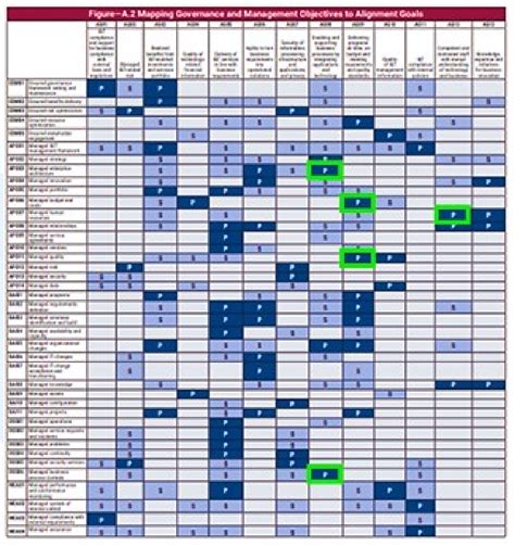 Mapping Alignment Related Goals To Cobit 2019 Process Download