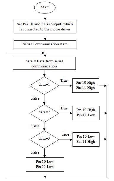 Flow Chart Of The Translational Algorithm Eeg Data Of Three Types Of