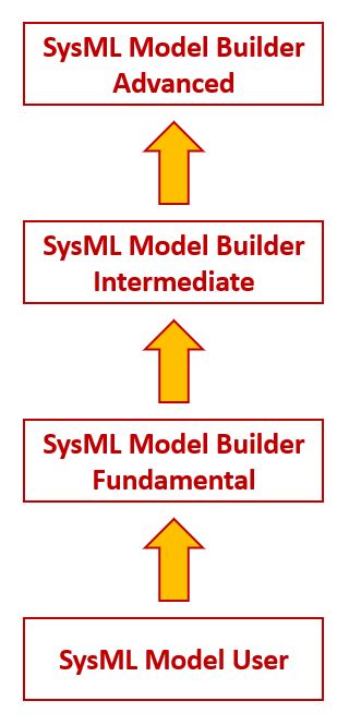 Sysml® Certifications Object Management Group
