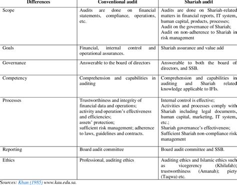 Dissimilarities Between The Traditional Audit And Shariah Audit Download Scientific Diagram