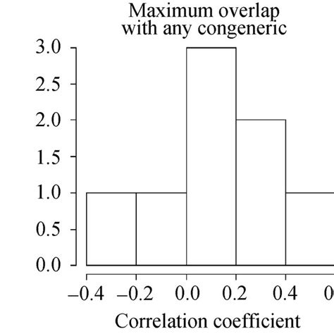Distribution Of Correlation Coefficients Describing Relationship Of Download Scientific Diagram