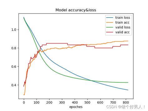 Pytorch框架中使用早停止early Stopping（含详细代码）pytorch Early Stopping Csdn博客