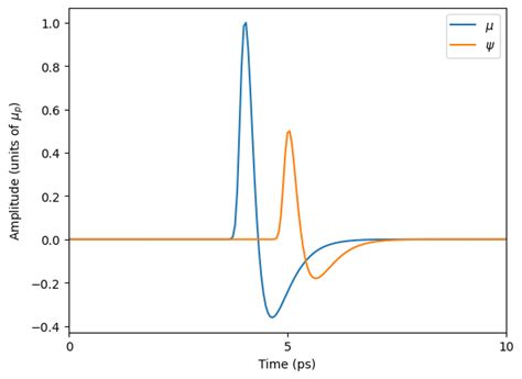 Rescale And Shift Waveform — Thztools Documentation