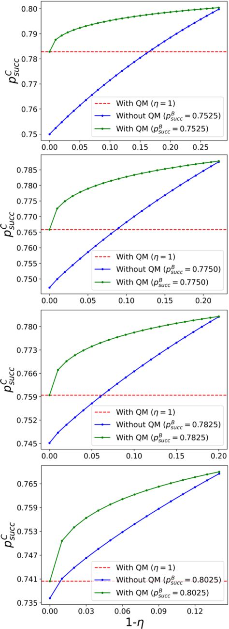 figure 1 from semi device independent certification of quantum non