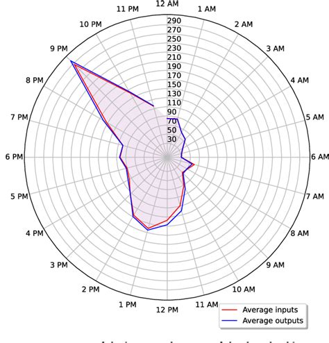 Figure 19 From Fpga Based Bee Counter System Semantic Scholar