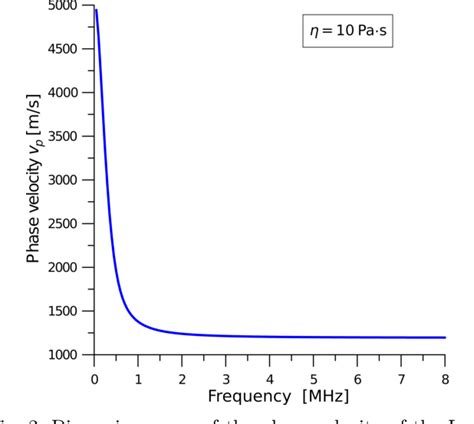Figure 2 From Dispersion Curves Of Love Waves In Elastic Waveguides Loaded With A Newtonian