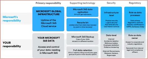 Exploring Veeam Backup Deployment Options For Microsoft 365 Data