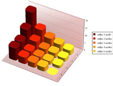 2 Parallel Solver Performance Data For The Euler Cluster Download