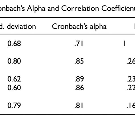 Mean Standard Deviation Values Cronbachs Alpha And Correlation
