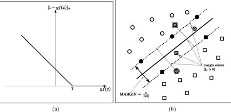 Svm For Binary Classification