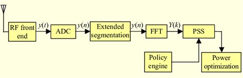 block diagram of spectrum sensing unit download scientific diagram