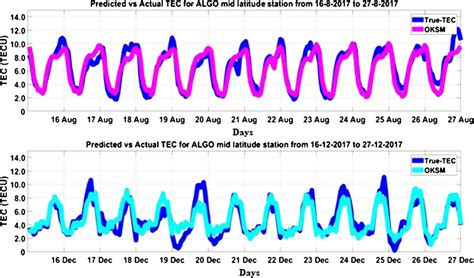 predicted tec vs true tec for mid latitude station during rainy and