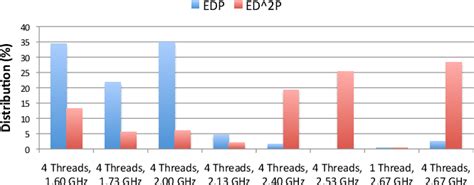 Figure 3 From Identifying The Optimal Energy Efficient Operating Points