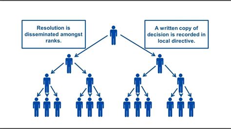 The Chain Of Command Why It S Important Organimi