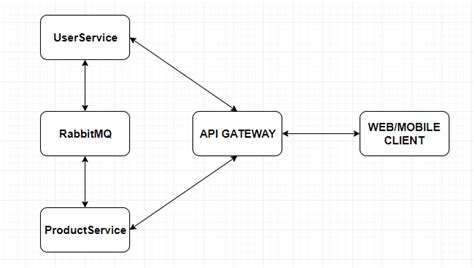Architecture Data Replication With Microservices Using A Messaging