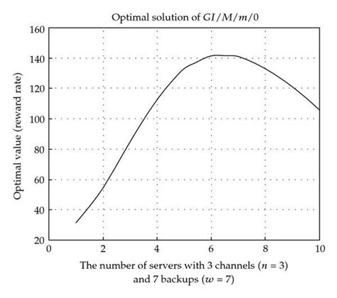 Typical Example Of Stochastic Optimization Download Scientific Diagram