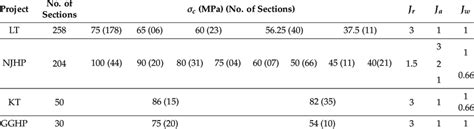 Number Of Sections Along With Known Parameters Of Tunneling Quality Download Scientific Diagram