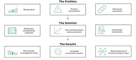 Cortex Xsoar Application Developer Palo Alto Networks