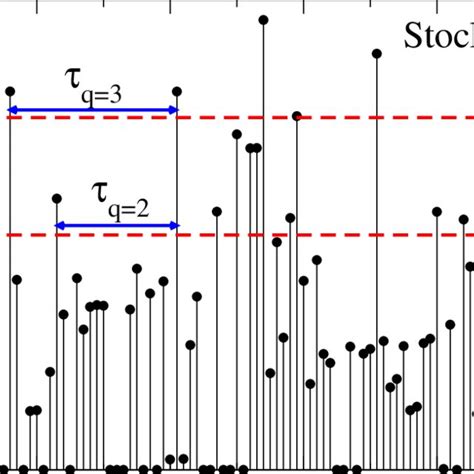 Color Online Illustration Of Volatility Return Intervals The