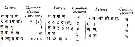 Dsource Anatomy Of Letters History Of Devanagari Letterforms D