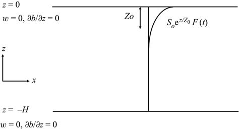 Characteristic Scales During The Onset Of Radiatively Driven Convection