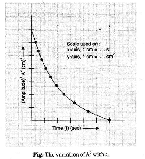 Dissipation Of Energy By Plotting A Graph