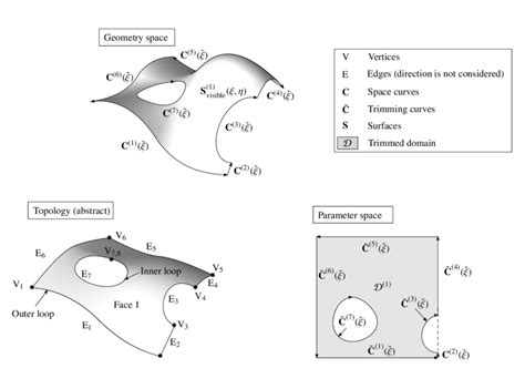 B Rep Description Of A Spatial Surface With A Hole The Nurbs Based Download Scientific Diagram